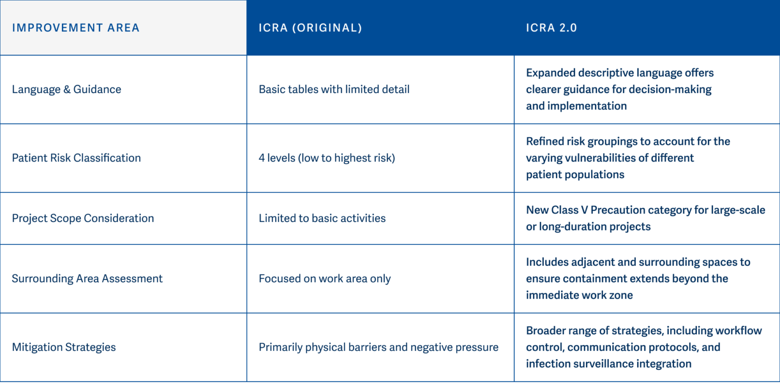 ICRA vs. ICRA 2.0: What’s Changed and Why It Matters - Omni CleanAir